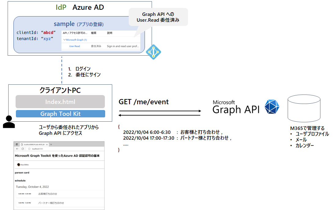 Azureアプリケーション認証認可 ワークショップ