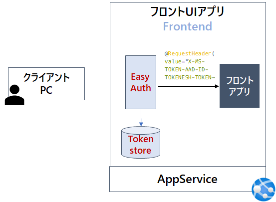 Azureアプリケーション認証認可 ワークショップ